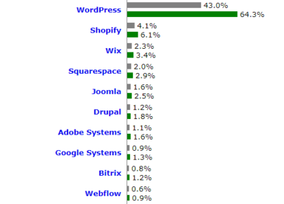 WordPress Market Share | Stats and Facts 2024 | CreativeMinds